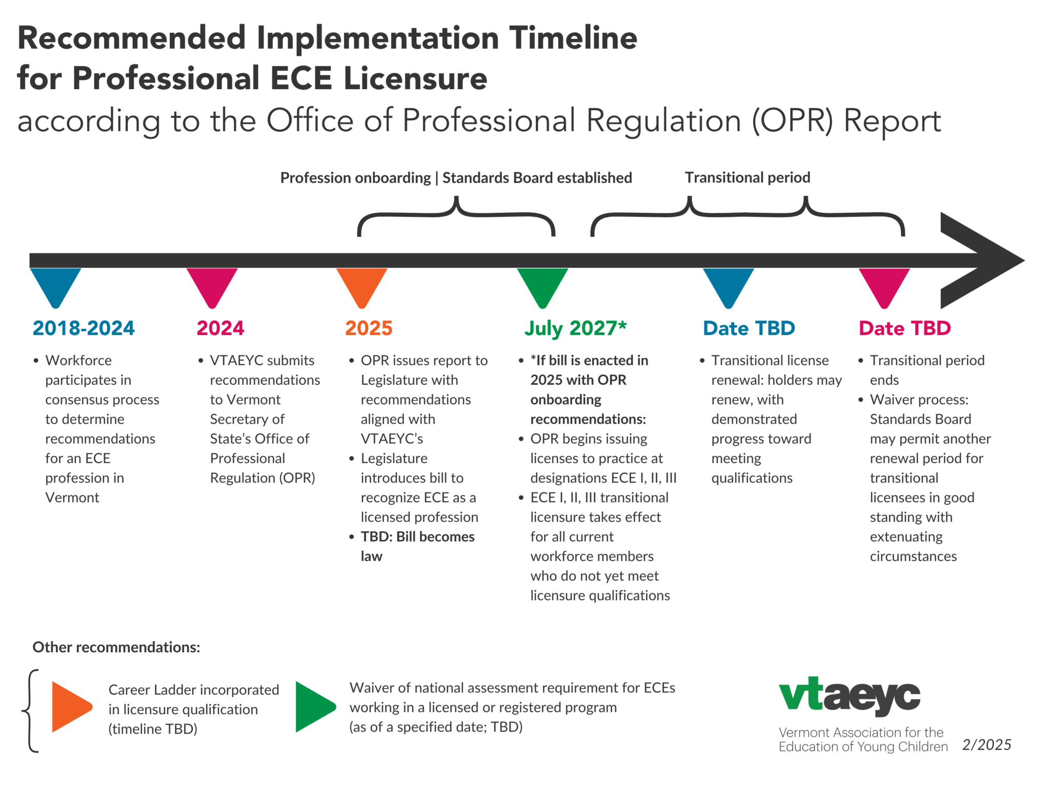 Our Recommendations - Advancing ECE As A Profession